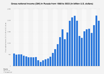 Gross national income (GNI) Russia| Statista