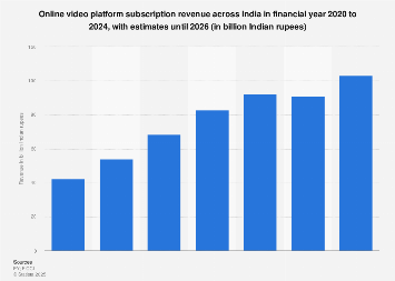 India: OTT video subscription revenue 2026| Statista