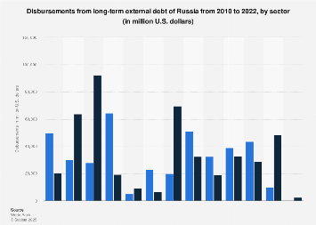Russia: long-term external debt disbursements by sector| Statista
