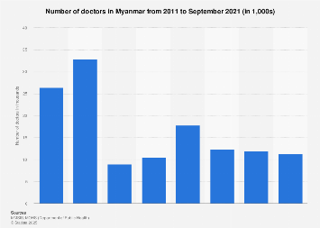 Number of doctors in Myanmar| Statista