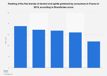 France: ranking of most popular alcohol & spirits brands 2019| Statista