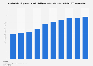 Myanmar: installed electric power capacity 2019| Statista