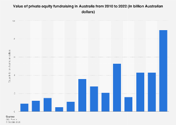 Australia: private equity capital raised 2022| Statista