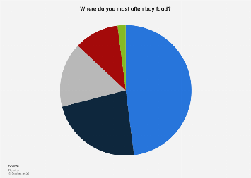 Grocery shopping habits by store type Russia 2021 | Statista