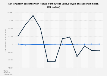 Russia: net long-term debt inflows by creditor 2021| Statista