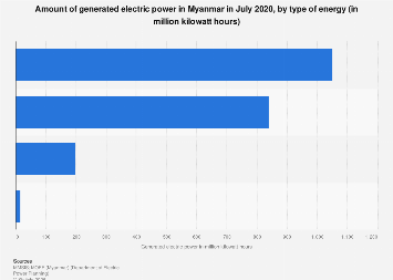 Myanmar: electric power generation by type of energy 2020| Statista