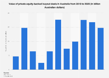 Australia: private equity-backed buyout deals 2020| Statista