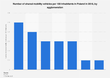 Poland: shared mobility vehicles per 100 inhabitants 2018| Statista