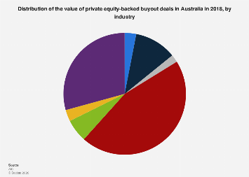 Australia - private equity-backed buyout deal value share by industry ...