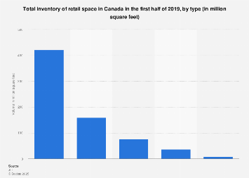 Volume of Canadian retail space by type 2019| Statista