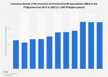 Philippines: life insurance and MBA density | Statista