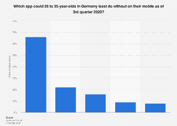 Germany: most important mobile apps among 26 to 35-year-olds 2020| Statista