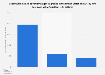 Top media groups by new business value in the U.S. 2021| Statista