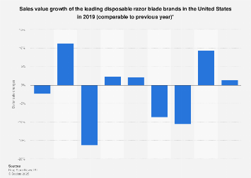 Sales change of the leading disposable razor blade brands U.S. 2019 ...