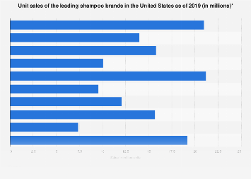 Unit sales of the leading shampoo brands in the U.S. 2019| Statista