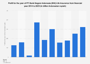 BNI Life Insurance: profit for the year 2023| Statista