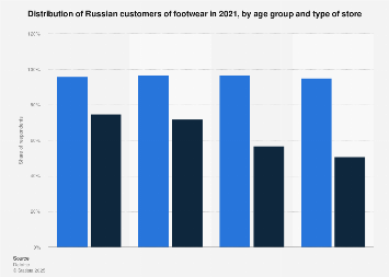 Footwear buyer share by age and store Russia 2021| Statista