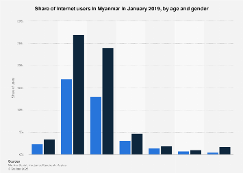 Myanmar: share of internet users by age and gender 2019| Statista