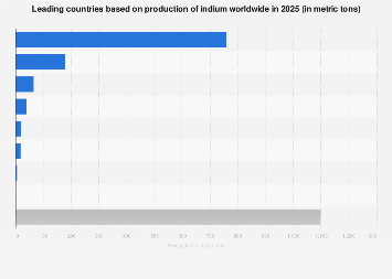 Global indium production by country 2025| Statista