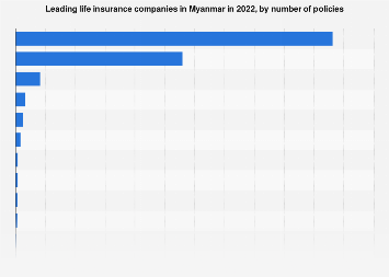 Myanmar: leading life insurance companies by number of policies | Statista