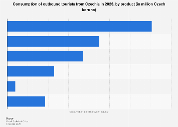 Czechia: outbound tourism consumption by product 2023| Statista
