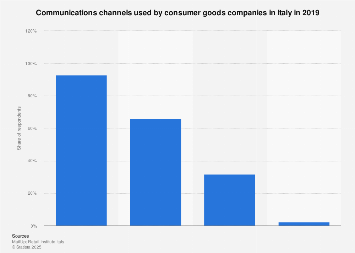 Italy: communications channels used by companies 2019| Statista