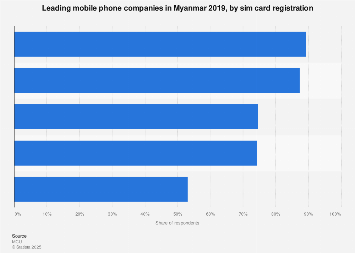 Myanmar: leading mobile phone companies by sim card registration 2019 ...