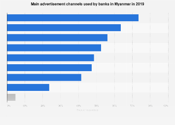 Myanmar: main advertising channels used by banks 2019| Statista
