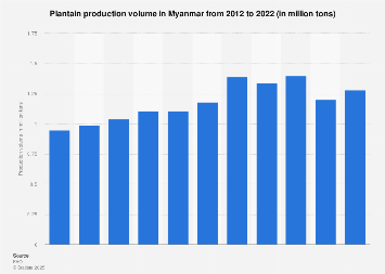 Myanmar: plantain production volume| Statista