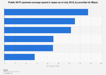 Japan: public Wi-Fi upload speed by provider | Statista