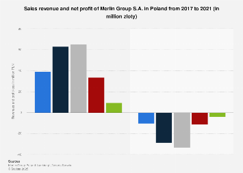 Poland: revenue and profit of Merlin Group 2021| Statista