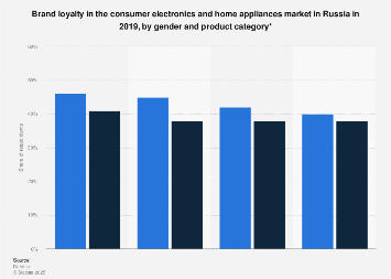 Home appliances: brand loyalty by gender and product Russia 2019 | Statista