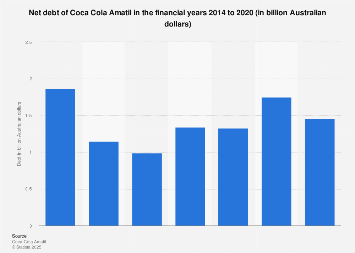 Coca Cola Amatil: net debt 2020| Statista