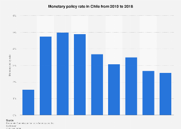 Chile Central Bank interest rates 2018| Statista