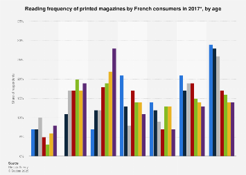 France: printed magazines reading frequency by age 2017 | Statista