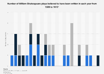 Shakespeare plays: by year written 1589-1613| Statista