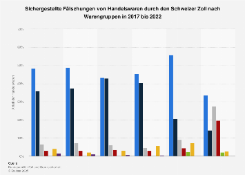 Schweiz - Fälschungen von Handelswaren nach Warengruppen bis 2022| Statista