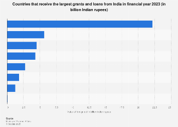 India - foreign aid by recipient country 2023| Statista