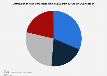 Retail crime share by season Russia 2016-2018 | Statista