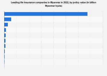 Myanmar: leading life insurance companies by policy value | Statista