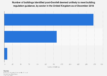 Buildings with combustible cladding in the UK| Statista