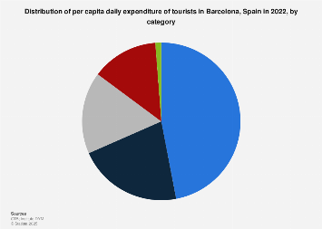 Barcelona: tourist expenditure by category | Statista