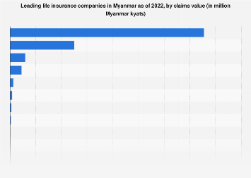 Myanmar: leading life insurance companies by claims value | Statista