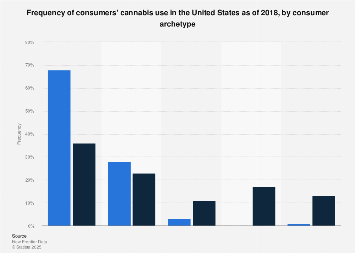 Frequency of consumers' cannabis use, by consumer archetype U.S. 2018 ...