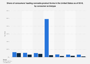 Share of consumers' leading cannabis product forms, by consumer ...