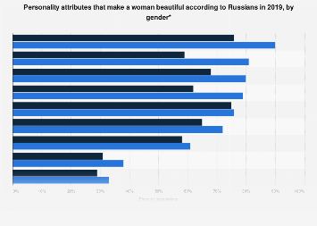 Personality traits that make women beautiful Russia 2019| Statista