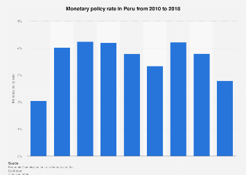 Peru's Central Bank interest rates 2018| Statista
