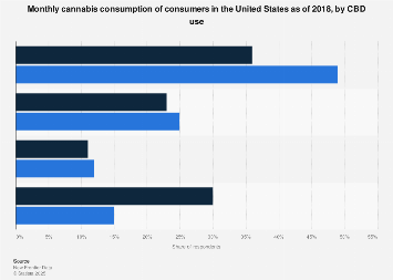 Monthly cannabis consumption of consumers, by CBD use U.S. 2018| Statista