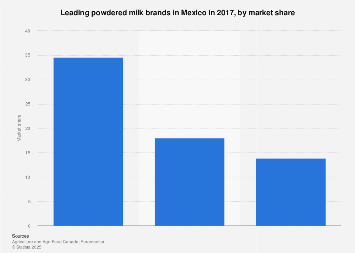 Leading powdered milk brands Mexico 2017| Statista