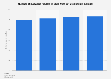 Number of magazine readers in Chile 2018 | Statista